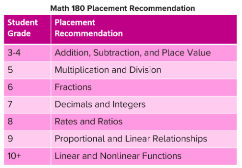 Math 180: Manual Placement Using NWEA MAP Growth